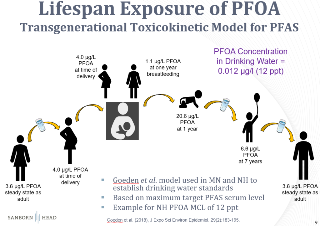 Setting Maximum Contaminant Levels in PFAS - Sanborn, Head & Associates ...