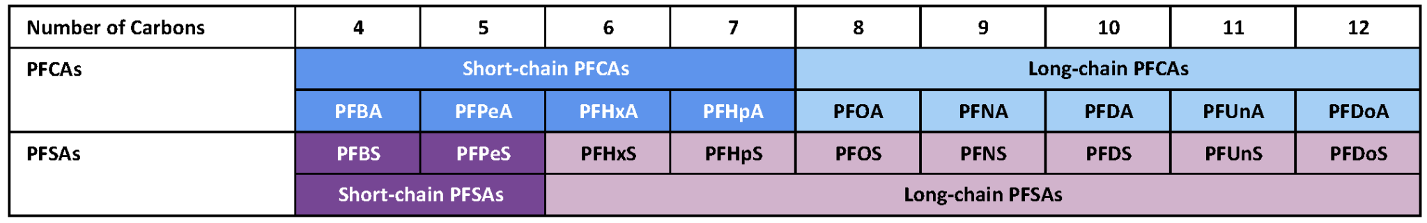 Short or Long? PFAS Chain Length Impacts on Regulation and Treatment for Landfill Leachate ...