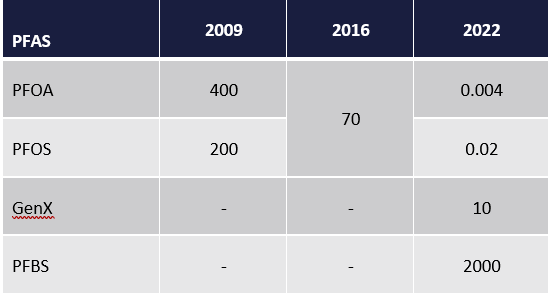 PFAS Alas! Some Perspectives on the U.S. EPA Health Advisory Levels for ...