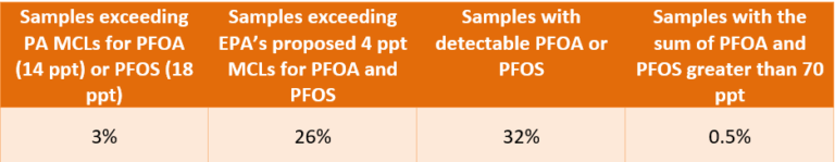 2023 EPA PFAS Update: Thoughts on EPA's MCLs - Sanborn, Head ...