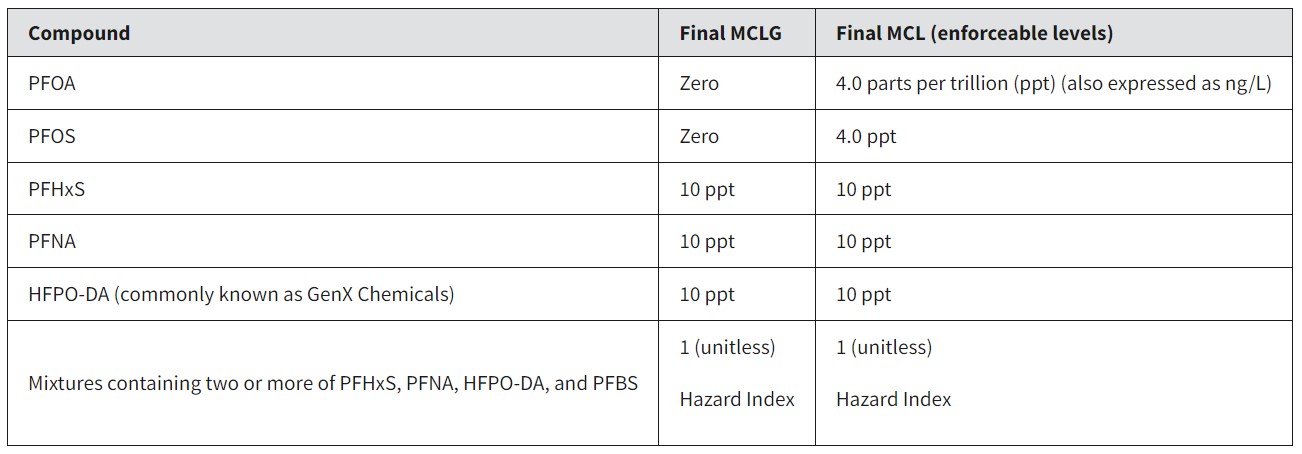 The Reality of PFAS MCLs - PFAS Contamination